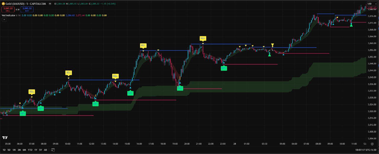 Ved Indicator - Professional Trading Tools